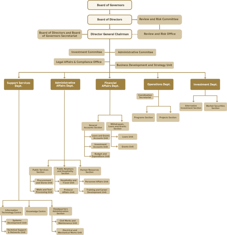 Organization & Management - Arab Fund for Economic and Social Development